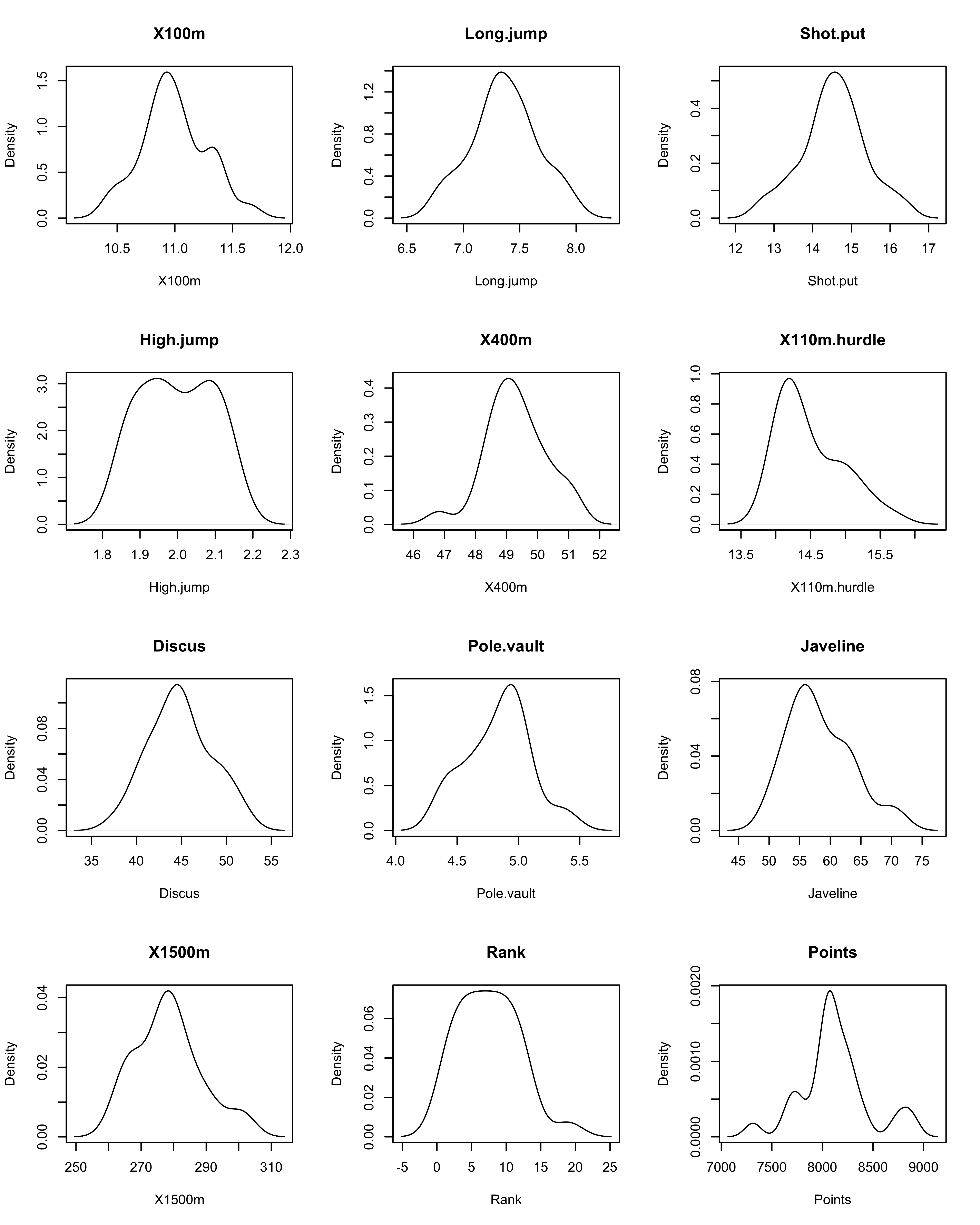 Numeric Univariate And Multivariate Analysis In R Musings On Analytics And Visualisation